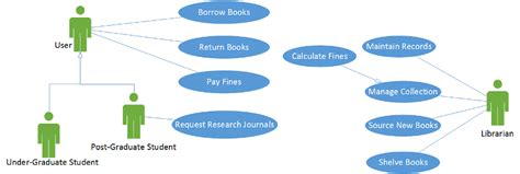 Figure C 5 Use Case Diagram For Library Management System Download Scientific Diagram