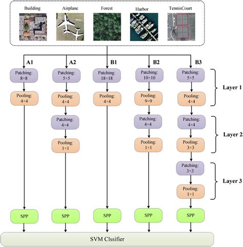 scene classification of remote sensing images based on hierarchical