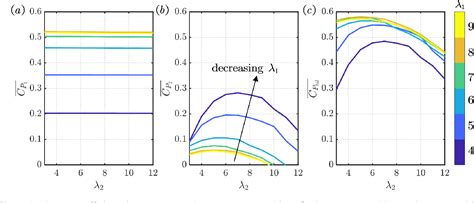 Figure 7 From Aerodynamic Characterization Of Two Tandem Wind Turbines Under Yaw Misalignment