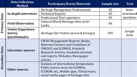 Methods Employed In Data Gathering Source Developed For The Present Download Scientific