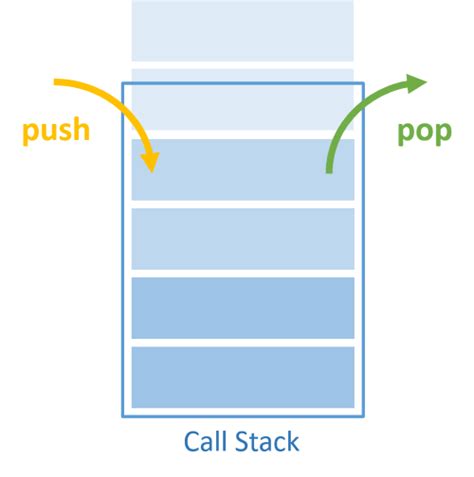 7 解釋 Event Loop 上 Call Stack It 邦幫忙一起幫忙解決難題，拯救 It 人的一天