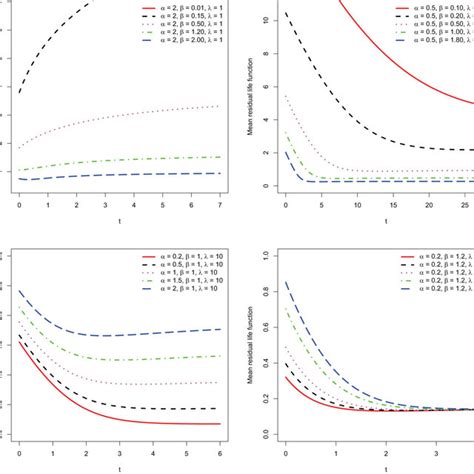 The Mrl Of Mp For Various Parameter Values Download Scientific Diagram