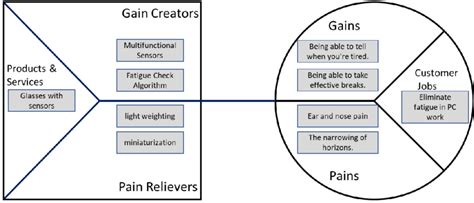 Value Proposition Canvas Download Scientific Diagram