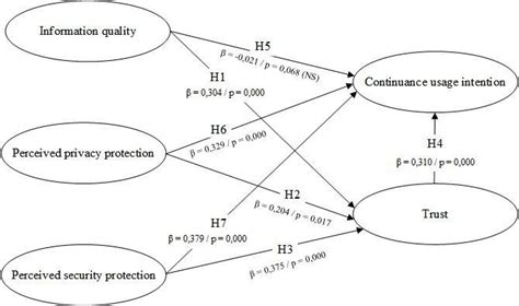 Partial Least Square Result Download Scientific Diagram