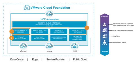 Private Cloud Redefined Deliver A Unified Cloud Consumption Experience With Vmware Cloud