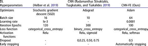 Hyperparameter Settings Compared With Earlier Comparative Download