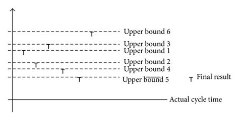 Iterative Reduction Of The Upper Bound Download Scientific Diagram