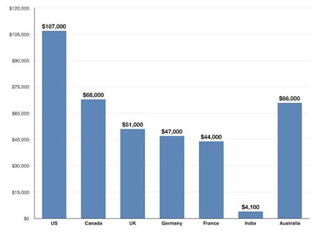 app developer salary guide 2018 business of apps