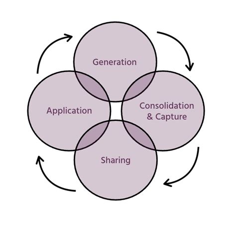 Knowledge Management Framework