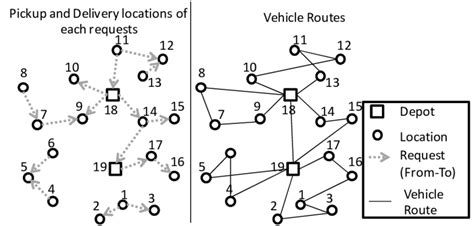 The Vrp With Many To Many Requests Download Scientific Diagram