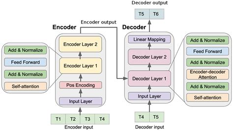 Transformers Classification