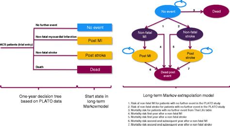 One Year Decision Tree Model And Long Term Markov Model Adapted From