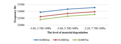 Variation Curve Of Stator Key Characteristic Frequency Under Different Download Scientific
