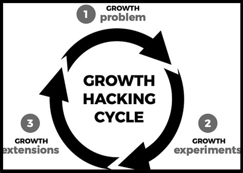 Mastering Growth Hacking And How To Generate Massive Traffic And Sales