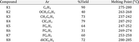 Physicochemical Data For Quinoline Derivatives Download Scientific