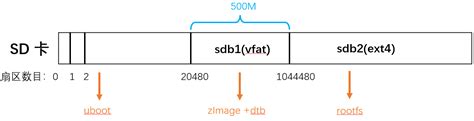 【系统移植】sd卡烧录uboot、linux内核、根文件系统 仲夏夜之梦 博客 csdn博客
