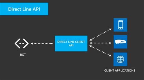 Directlineapi Xamarinforms App And Bot Framework Integration Ppt