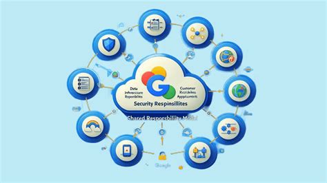 Google Shared Responsibility Model GCP Explained Weeom
