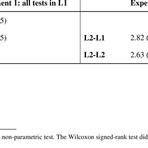 Means And Standard Deviations Between Brackets Of The Memory Scores Download Scientific