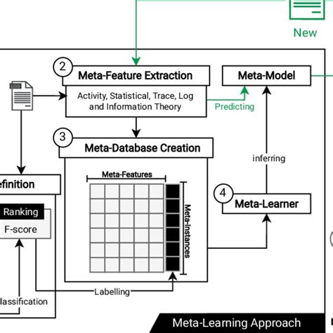 Overview Of The Proposed Approach For Recommending Encoding Techniques Download Scientific