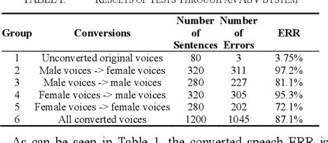 Figure 1 From A Voice Disguise Communication System Based On Real Time Voice Conversion