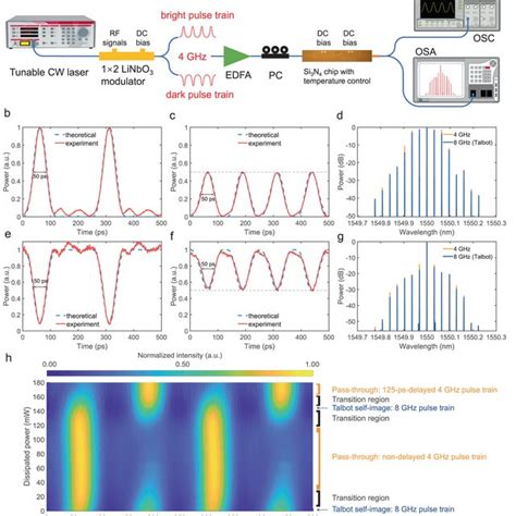 Temporal Talbot Effect Of Bright And Dark Pulse Trains On A Chip A Download Scientific Diagram
