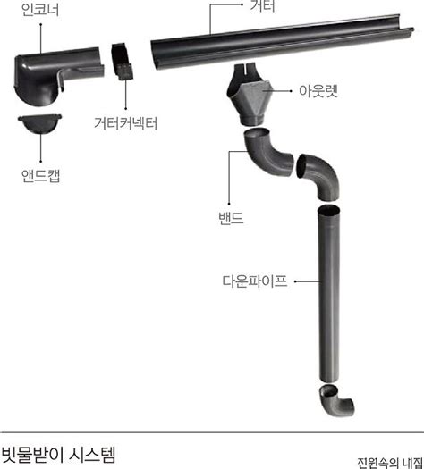 전원주택 시공 시 필수 자재 빗물받이 시스템