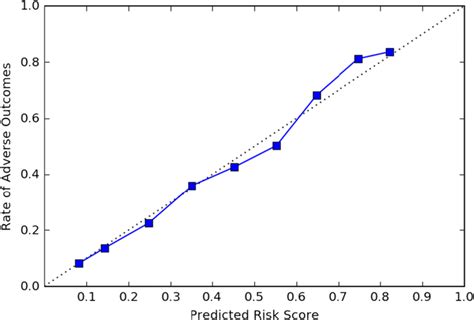 The Calibration Curve Of The Predicted Risk Scores Of The Dnn Model