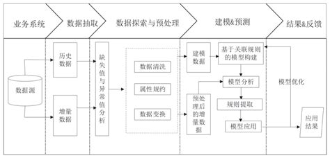 数据挖掘案例分析、经典案例、技术实现方案数据挖掘应用20个案例分析 Csdn博客