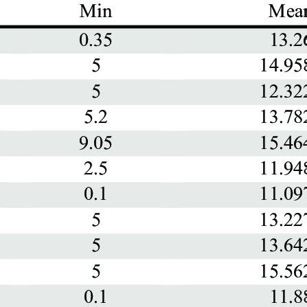 Minimum Mean And Maximum Of Data For Each Factor Download Scientific Diagram