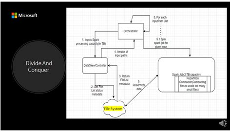 Scaling Apache Spark Pipelines From 2tbday To 100tbday By Sanjay T
