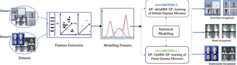 Flowchart Of The Proposed Statistical Framework For Pattern Recognition Download Scientific