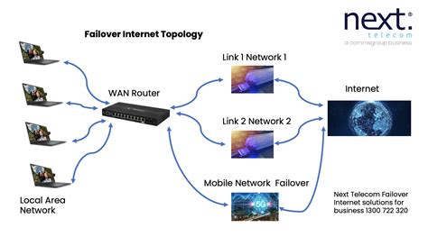 Why Do You Need Failover Internet Solutions For Business Next Telecom