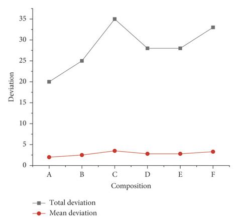 Total Deviation And Average Deviation In Score Test Of The Whole