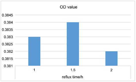 Broken Line Diagram Of Influence Of Reflux Time On Extraction Rate Of