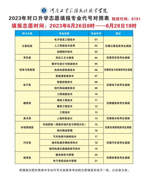 河南工业和信息化职业学院2023年对口专科志愿填报专业代号对照表 河南工业和信息化职业学院 招生信息网