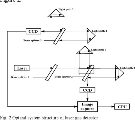 Figure 2 From Gas Concentration Detection Based On Wsn And Laser Technology Semantic Scholar