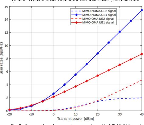 Figure 1 From Performance Of Downlink Mimo Noma System In 5g Networks