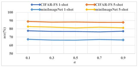 Few Shot Learning Based On Dimensionally Enhanced Attention And Logit Standardization Self