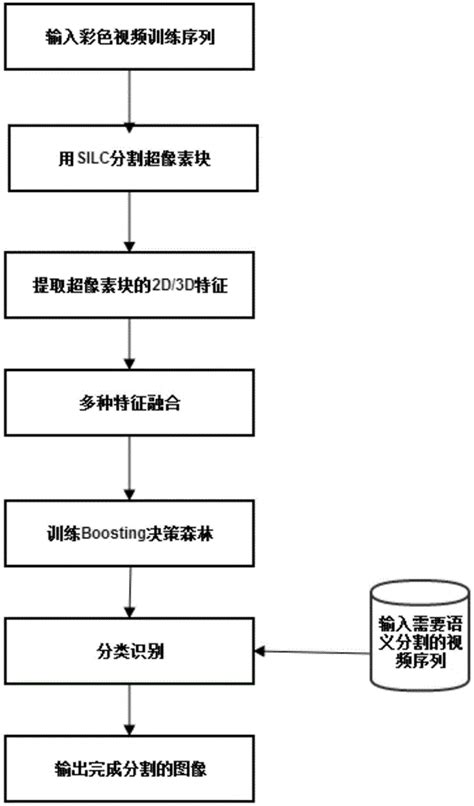 Cityscape Image Semantic Segmentation Method Based On Multi Feature Fusion And Boosting Decision