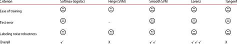 Comparison Between Loss Functions Under Different Criteria Download