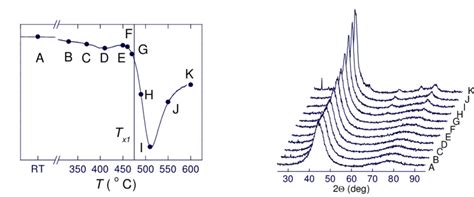 DSC Scan Left With Indicated Temperatures Of Annealing Of The Download Scientific Diagram