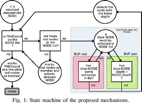 Figure 1 From Data Driven Bottom Up Cluster Tree Formation Based On The Ieee 802154zigbee