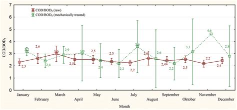 list of mean values of cod cr and bod 5 ratios for individual months