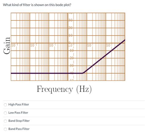 Solved What Kind Of Filter Is Shown On This Bode Plot Chegg Com
