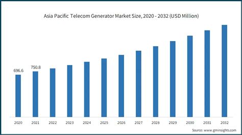 Telecom Generator Market Size Growth Analysis Report 2032