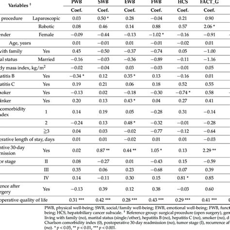 Predictors Of Each Functional Assessment Of Cancer Download