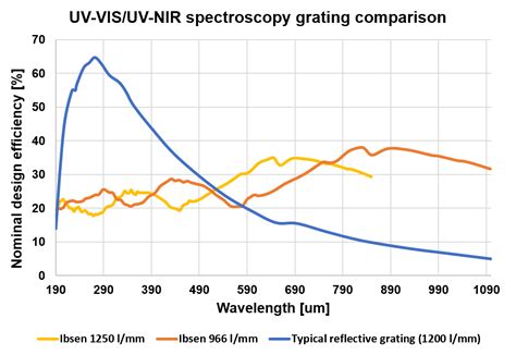 Uv Vis Spectrometers For System Integration Ibsen Photonics