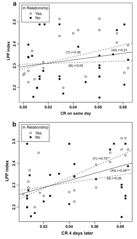 A Relationship Between LPP Index And Conception Risk From Wilcox Et Download Scientific