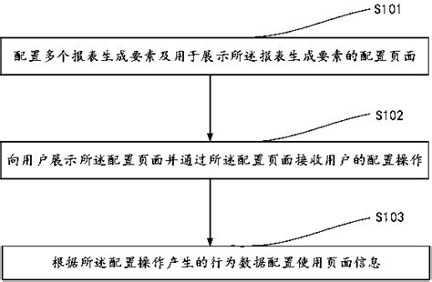 Method And Device For Configuring Report Generation System And Electronic Equipment Eureka